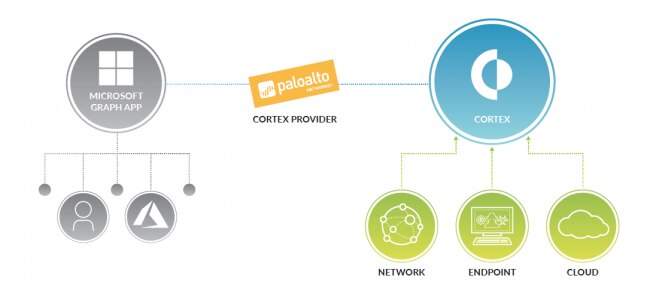 Microsoft Graph Security App Now on Cortex – Palo Alto Networks Blog