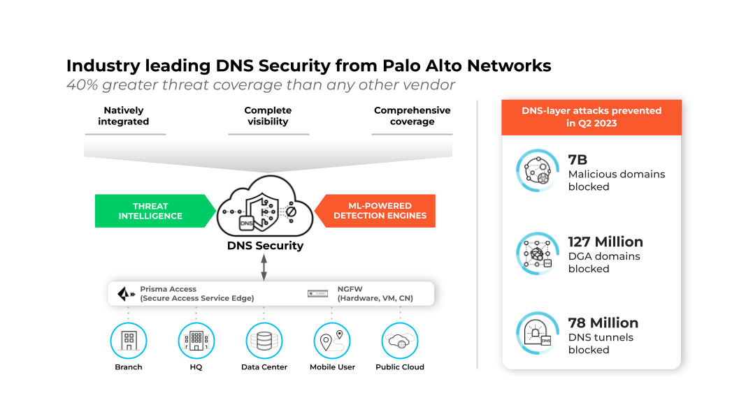 DNS Security - Palo Alto Networks
