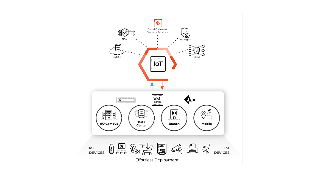 Enterprise IoT Security - Palo Alto Networks Enterprise IoT Security - Palo Alto Networks