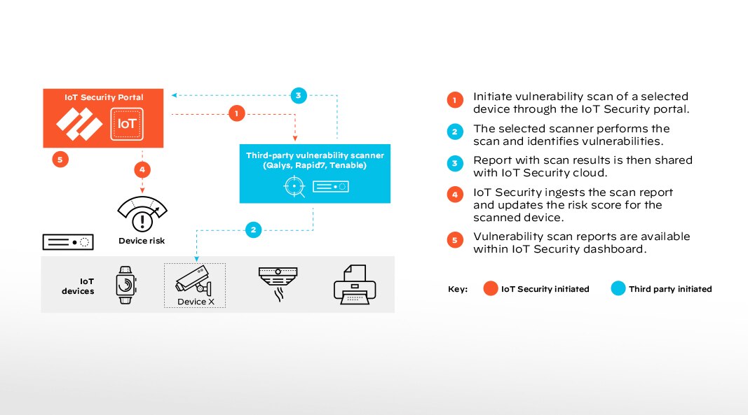 What Is IoT Security - Palo Alto Networks