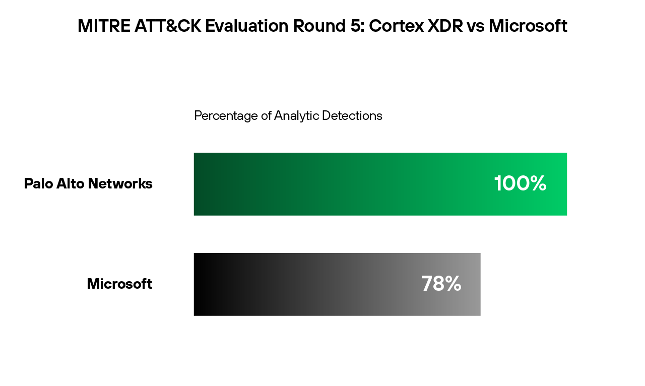 Compare Cortex XDR With Microsoft Tools Palo Alto Networks