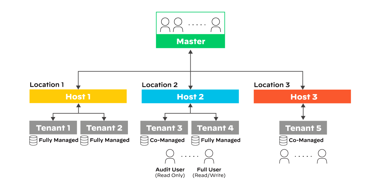 Cortex XSOAR for MSSP - Palo Alto Networks