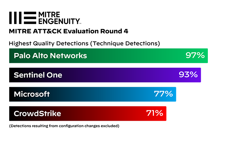 XDR- Extended Detection and Response - Palo Alto Networks