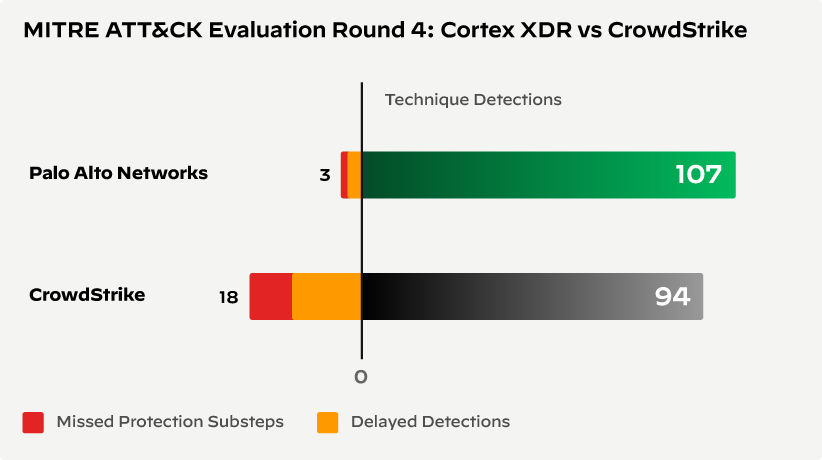 Palo Alto Networks Cortex XDR vs CrowdStrike - Palo Alto Networks