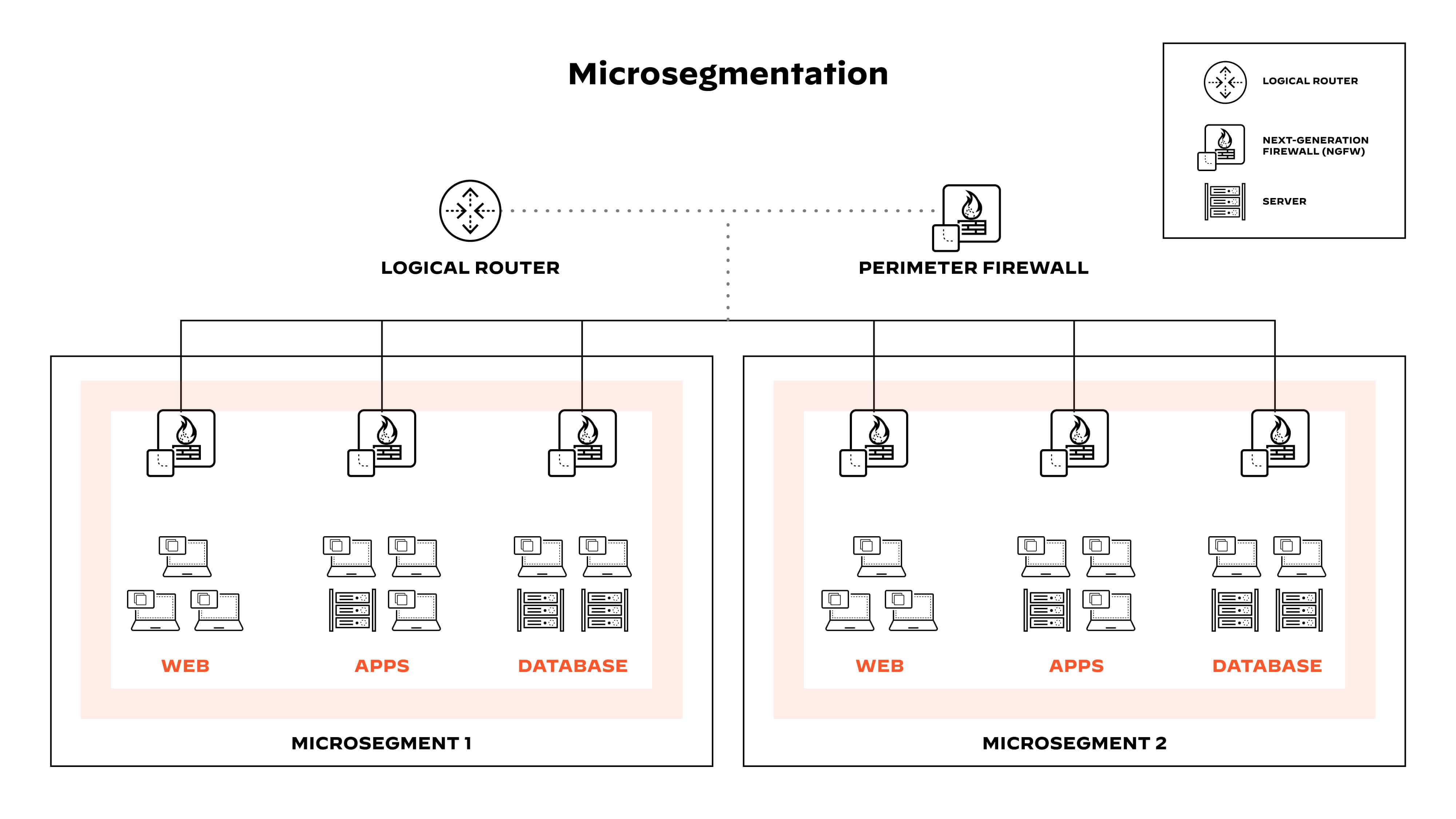 What Is Microsegmentation? - Palo Alto Networks