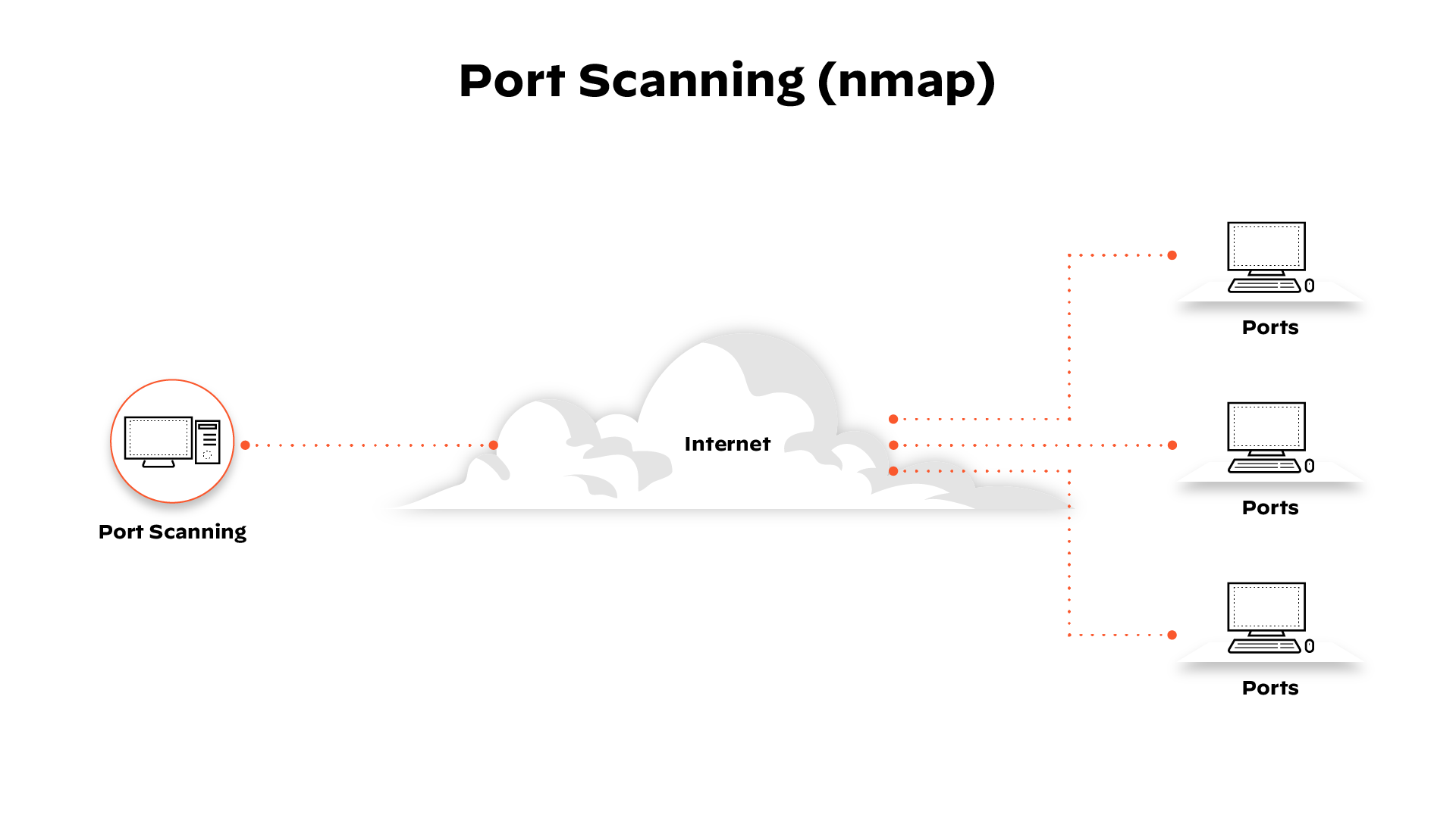 What Is A Port Scan Palo Alto Networks 