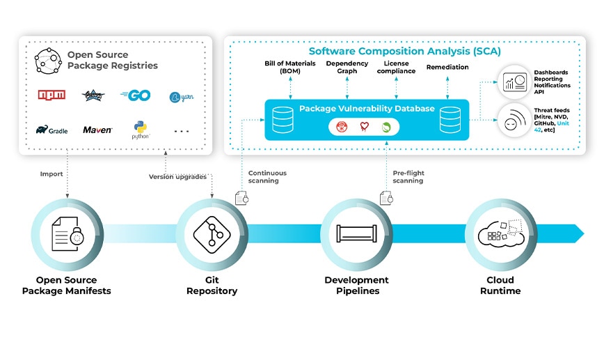 What Is Software Composition Analysis (SCA)? - Palo Alto Networks