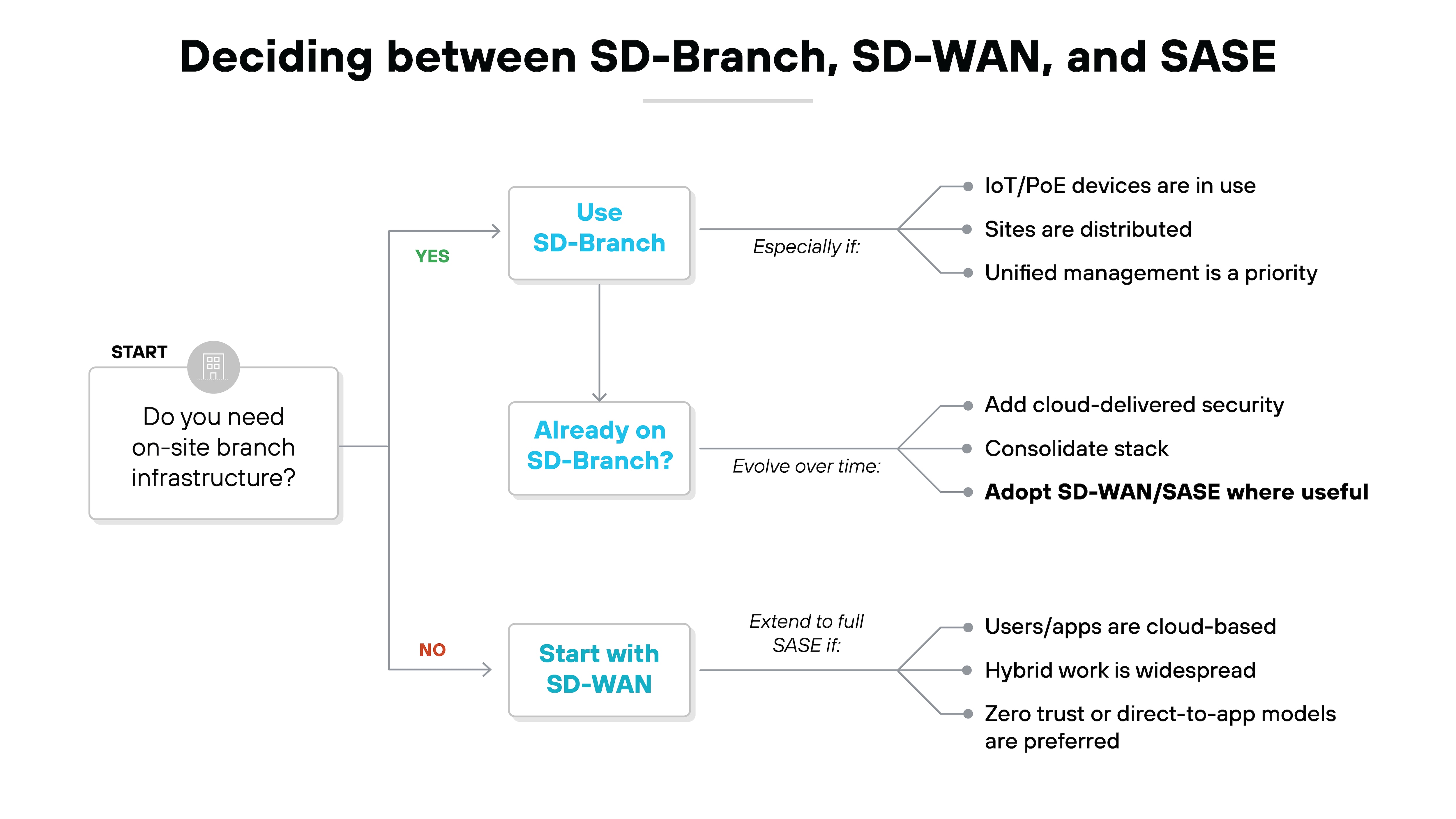 What Is SD-Branch? | Architecture & Modern Role - Palo Alto Networks