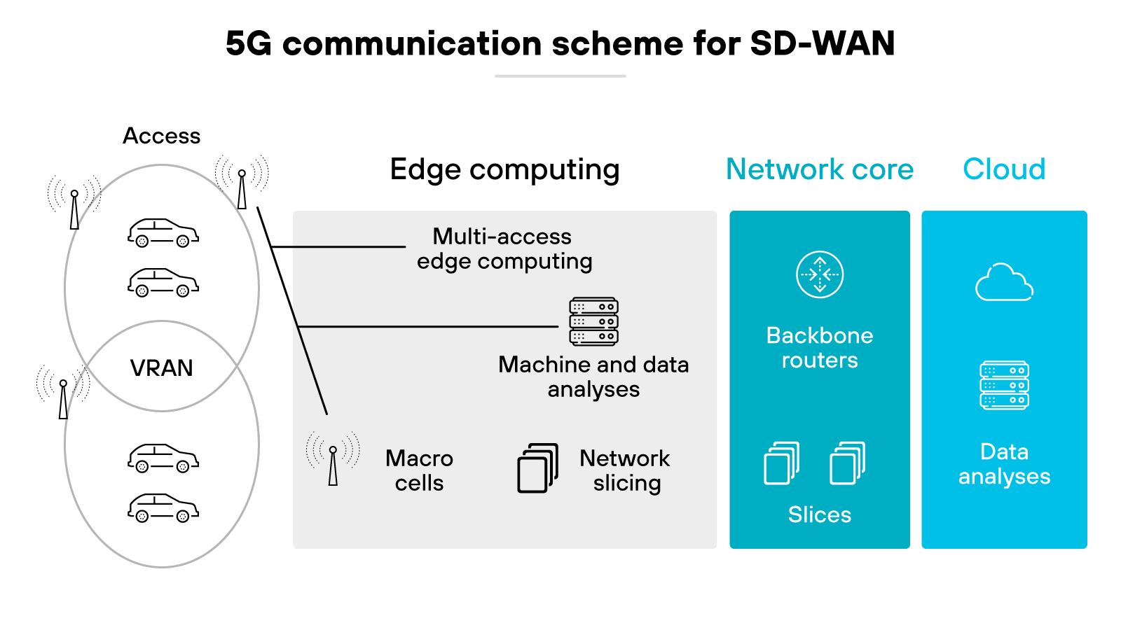How Do 5G and SD-WAN Work Together? - Palo Alto Networks
