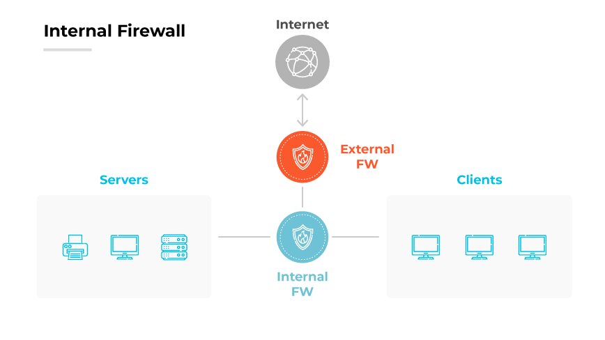 Types Of Firewalls Defined And Explained Palo Alto Networks