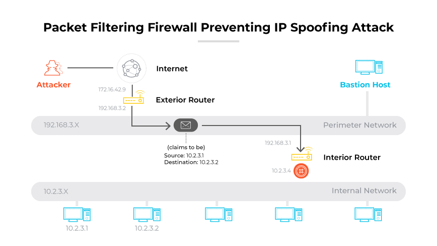 What Is A Packet Filtering Firewall Palo Alto Networks
