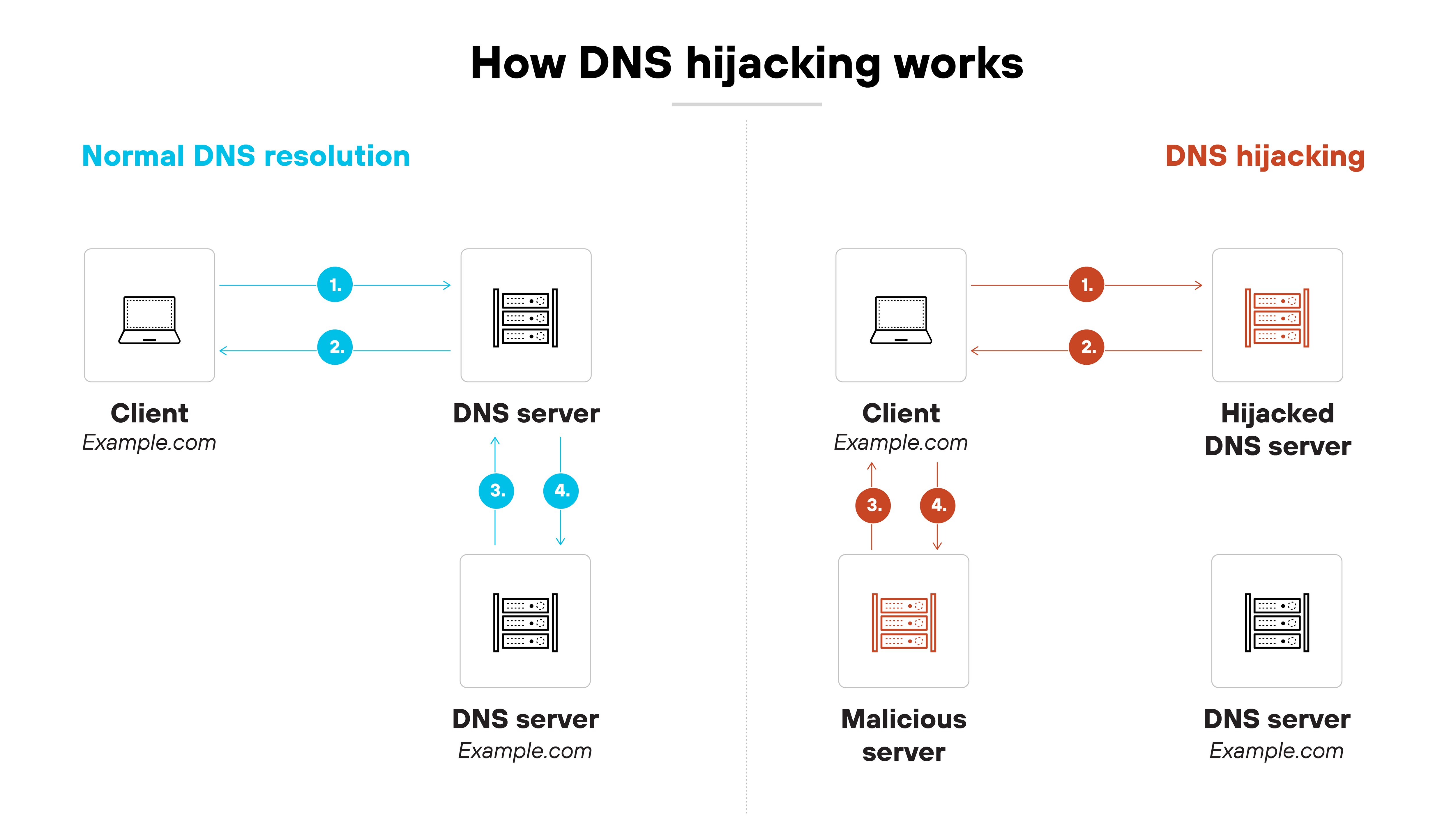 What Is DNS Hijacking? - Palo Alto Networks