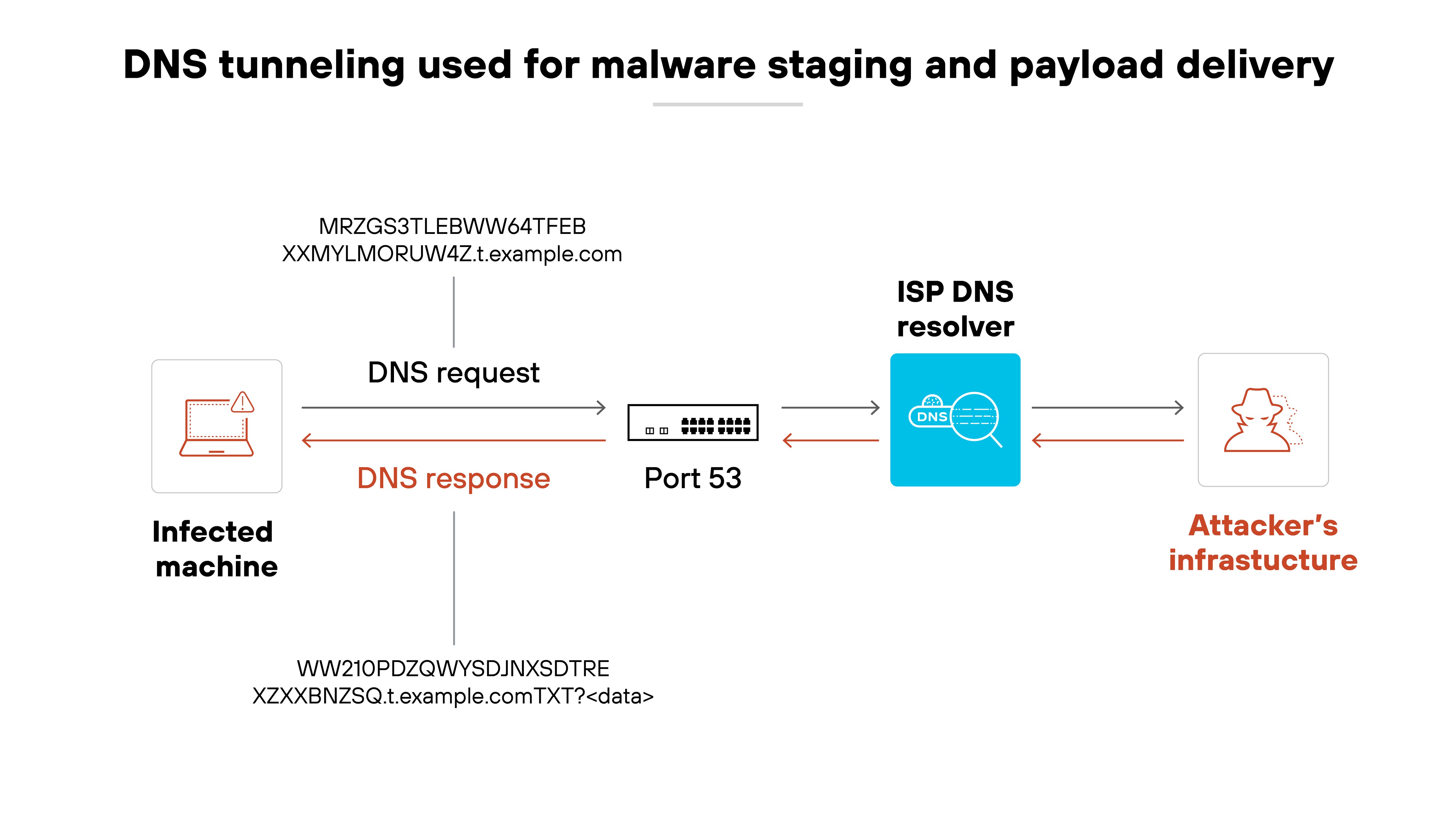 What Is DNS Tunneling? [+ Examples & Protection Tips] - Palo Alto Networks