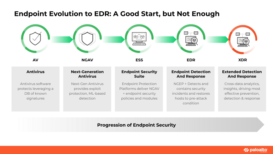 What is EDR vs. Antivirus? - Palo Alto Networks What is EDR vs. Antivirus? - Palo Alto Networks