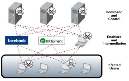 What is a Botnet? - Palo Alto Networks