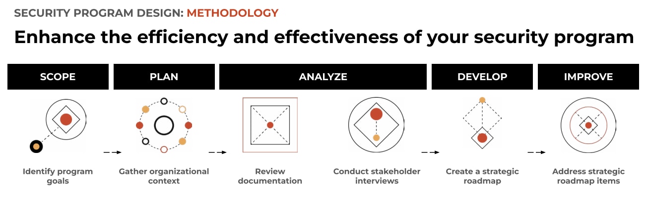 Unit 42 Security Program Design - Palo Alto Networks